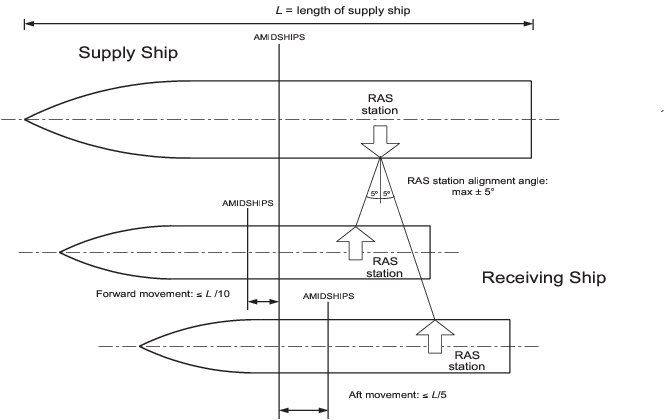 Section 6 Ship and arrangement requirements